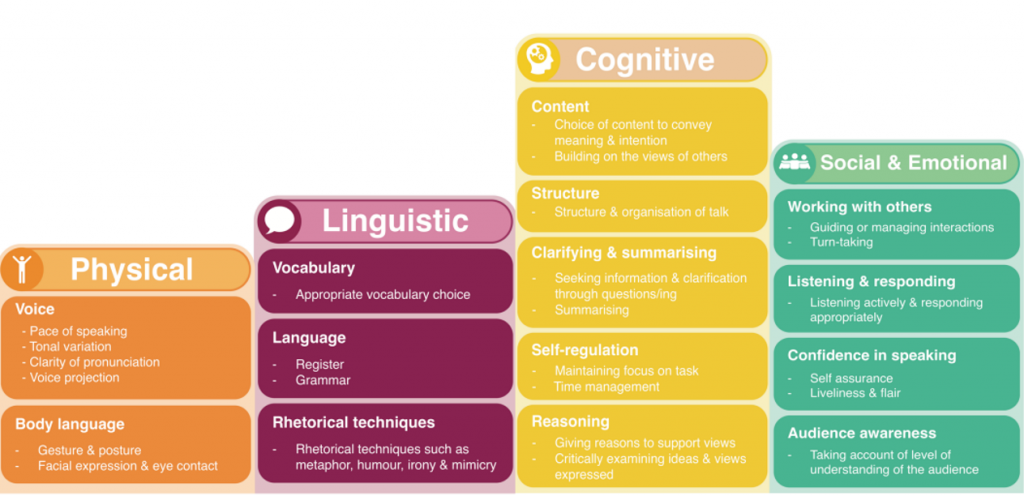 Oracy: Presentational Talk – SJB Learning & Teaching